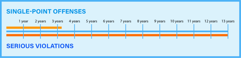 How Long Do Points Stay On Your License? | Best Online Traffic School
