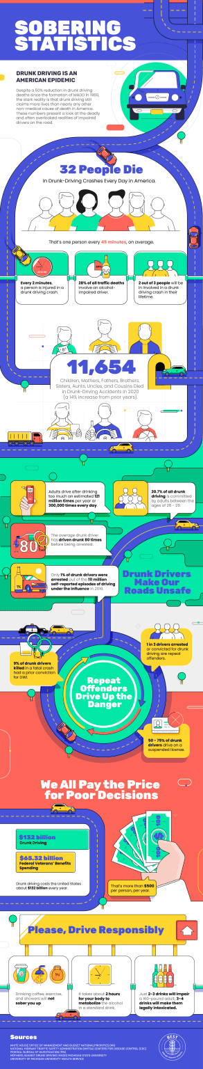 Drunk Driving Statistics [2024] | Best Online Traffic School