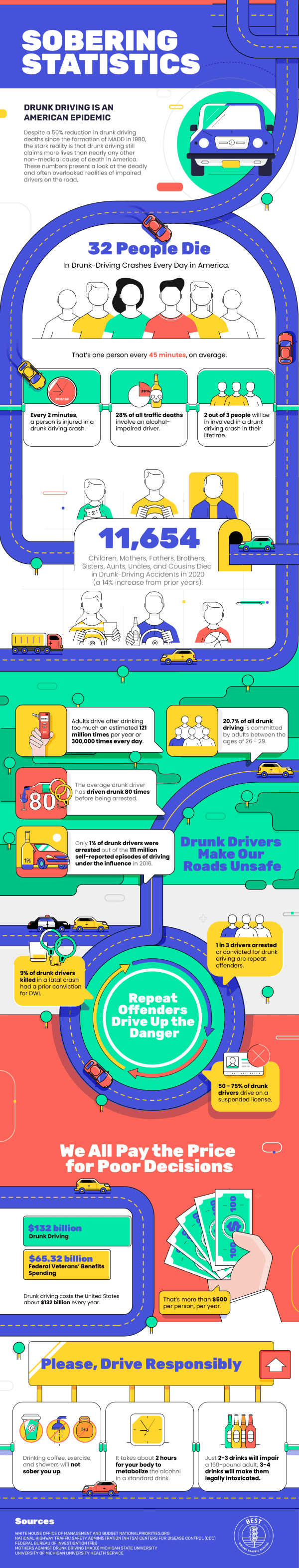 Drunk Driving Statistics [2024] | Best Online Traffic School