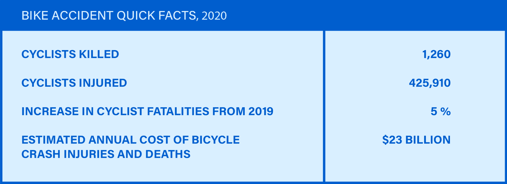 Bike Accidents Statistics | Best Online Traffic School