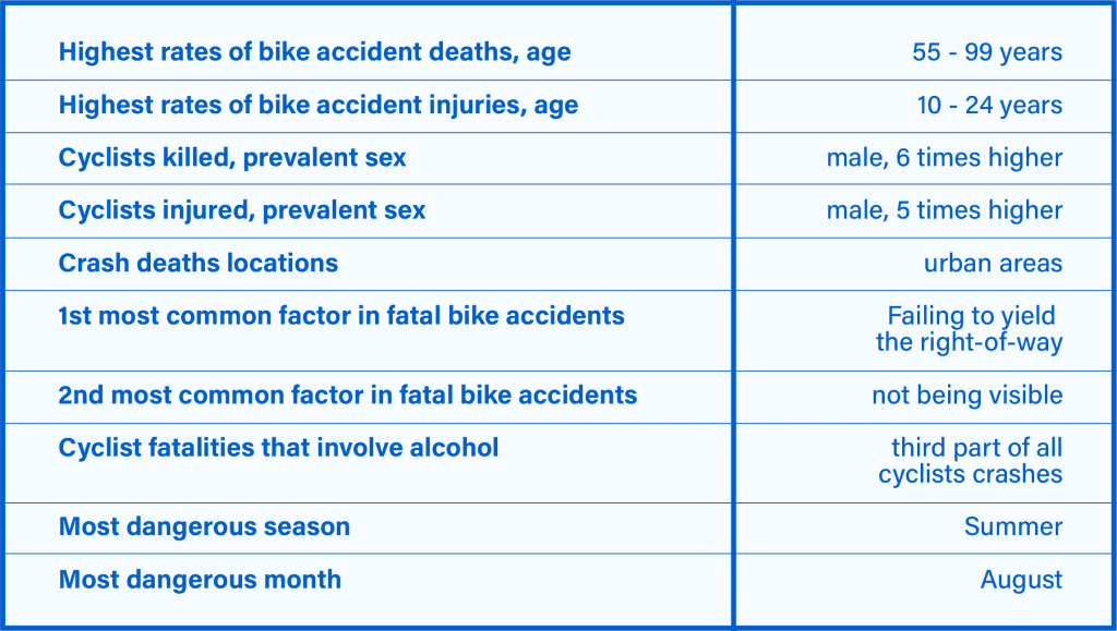 Bike Accidents Statistics | Best Online Traffic School