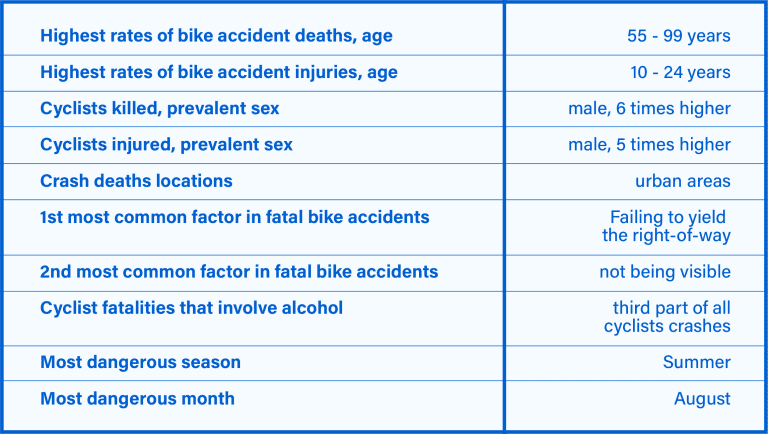 Bike Accidents Statistics | Best Online Traffic School