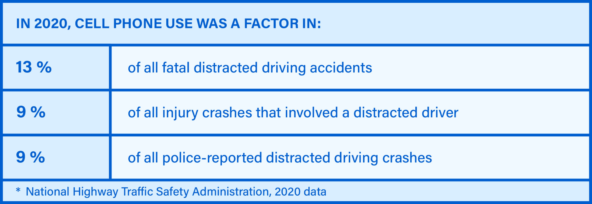 Texting And Driving Statistics [2023] | Best Online Traffic School