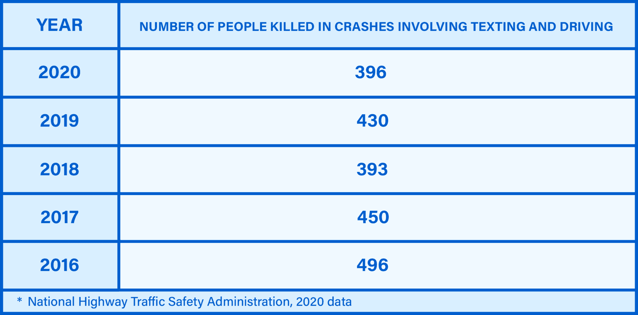 Texting And Driving Statistics [2023] | Best Online Traffic School