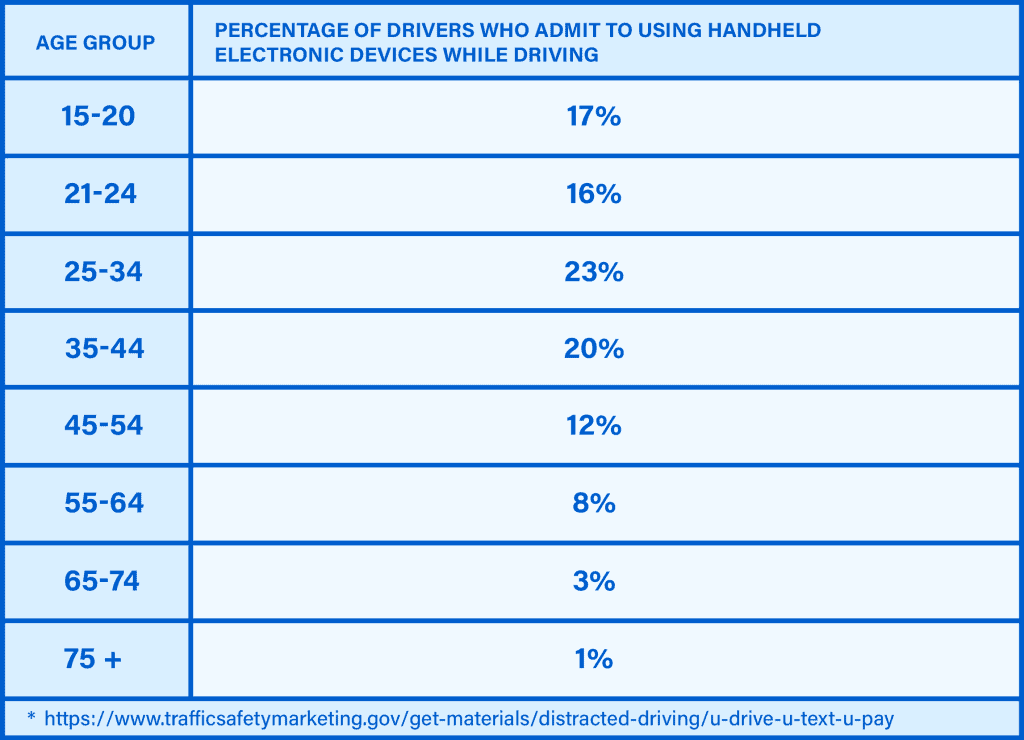 Texting And Driving Statistics [2023] | Best Online Traffic School