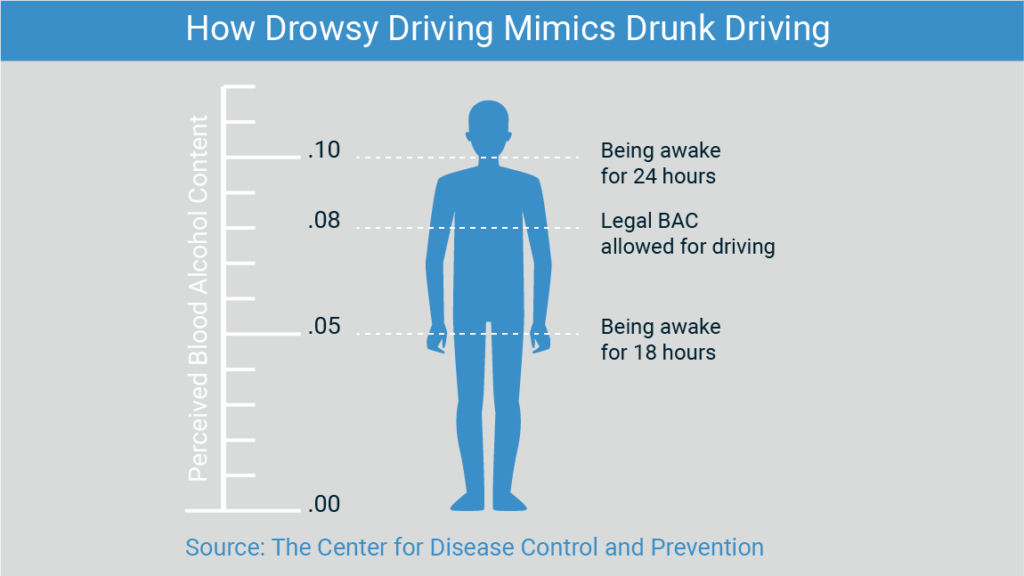 Drowsy Driving Poses Similar Risks As Drunk Driving