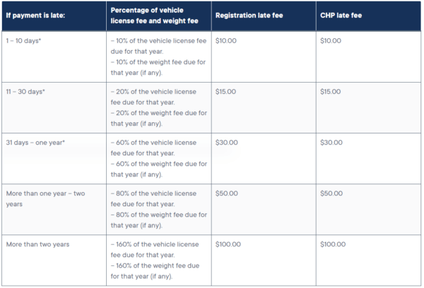 California Vehicle Registration Guide For 2024 | Best Online Traffic School