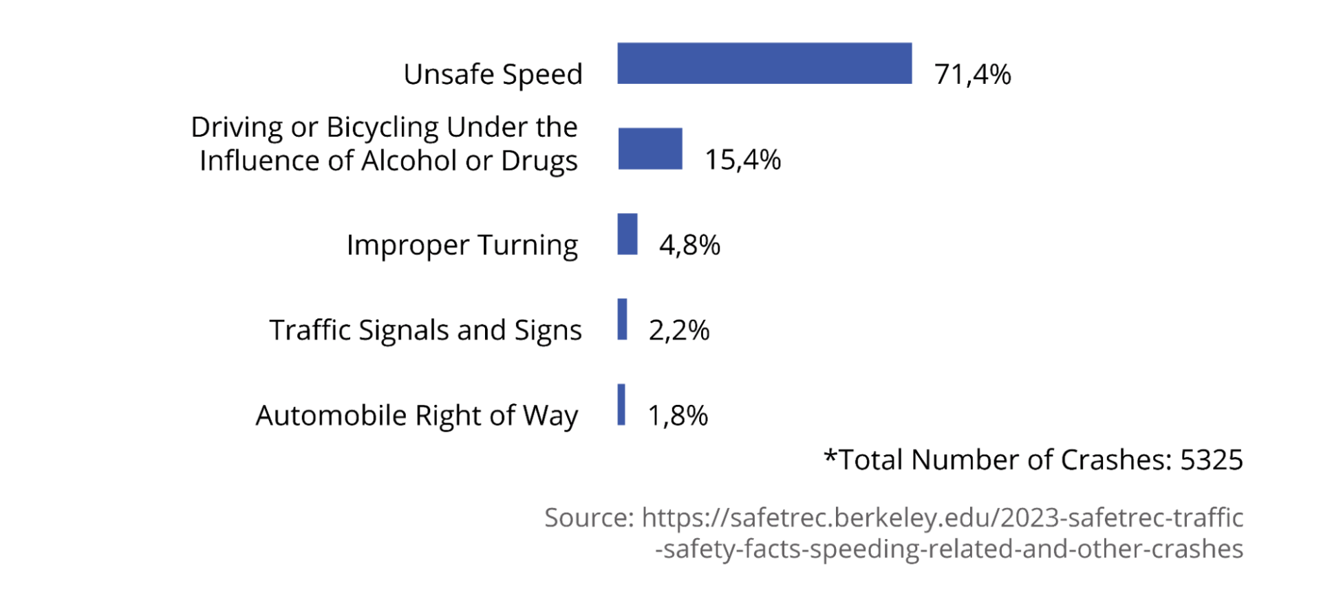 Car Crash Statistics [2024] | Best Online Traffic School