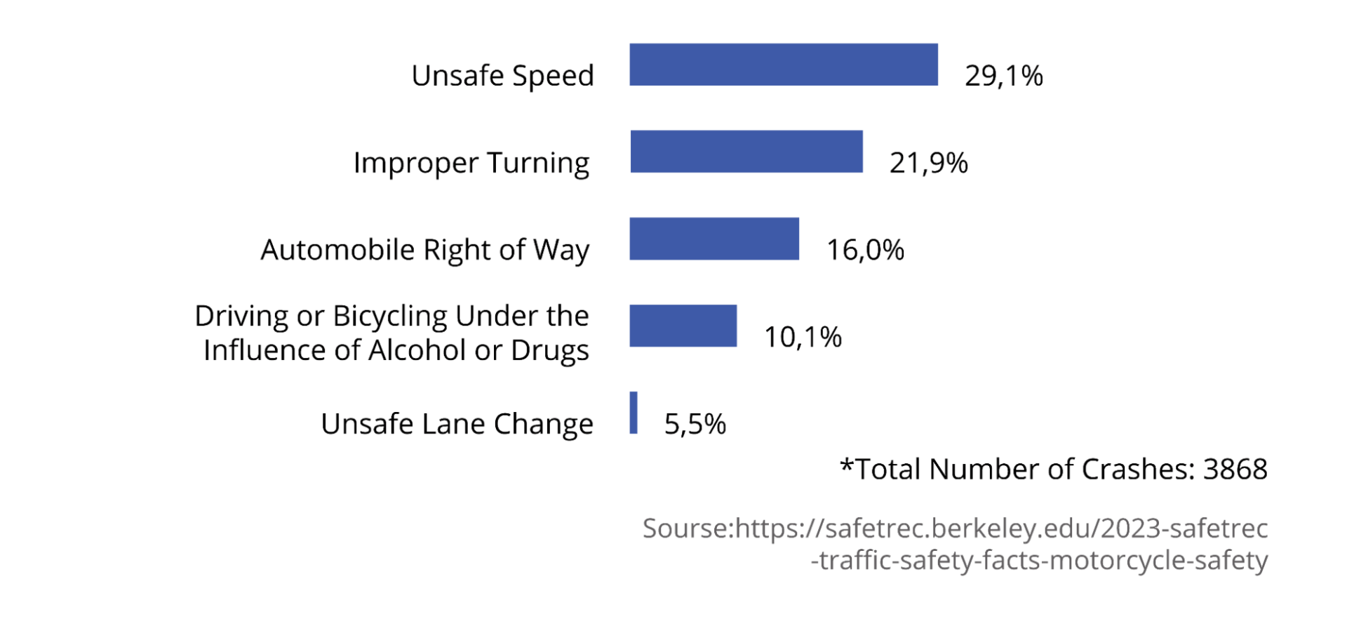 Car Crash Statistics [2024] | Best Online Traffic School