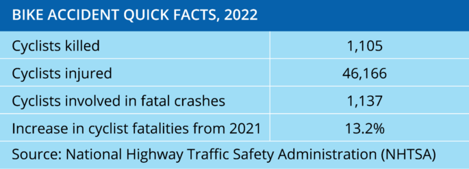 Bike Accident Statistics [2024] | Best Online Traffic School