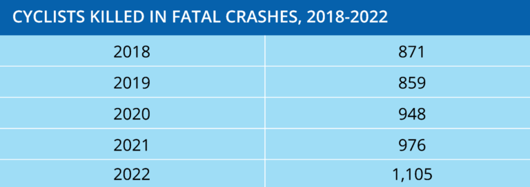 Bike Accident Statistics [2024] | Best Online Traffic School