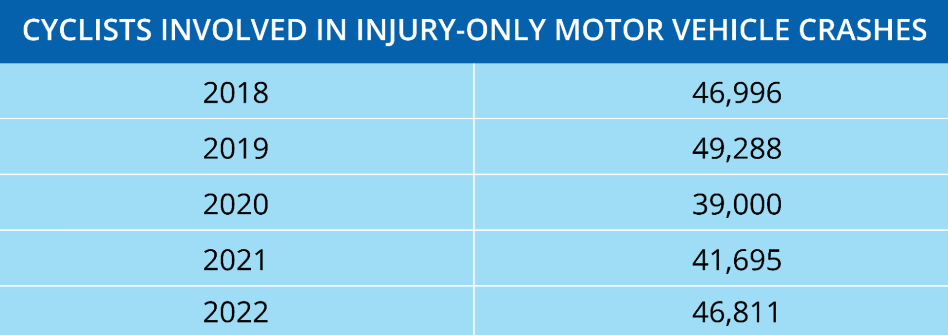 Bike Accident Statistics [2024] | Best Online Traffic School