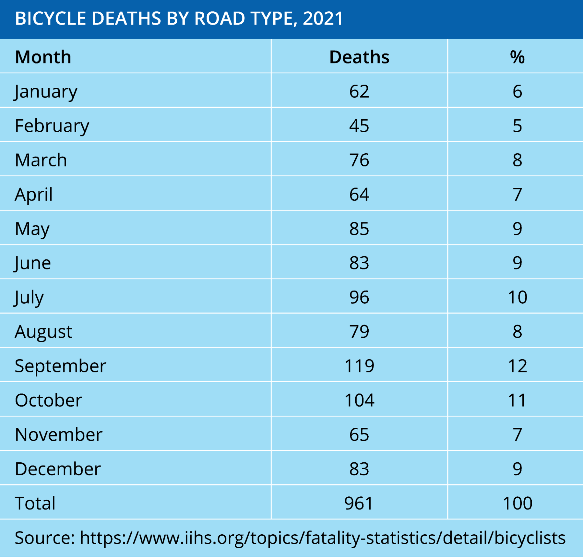 Bike Accident Statistics [2024] | Best Online Traffic School