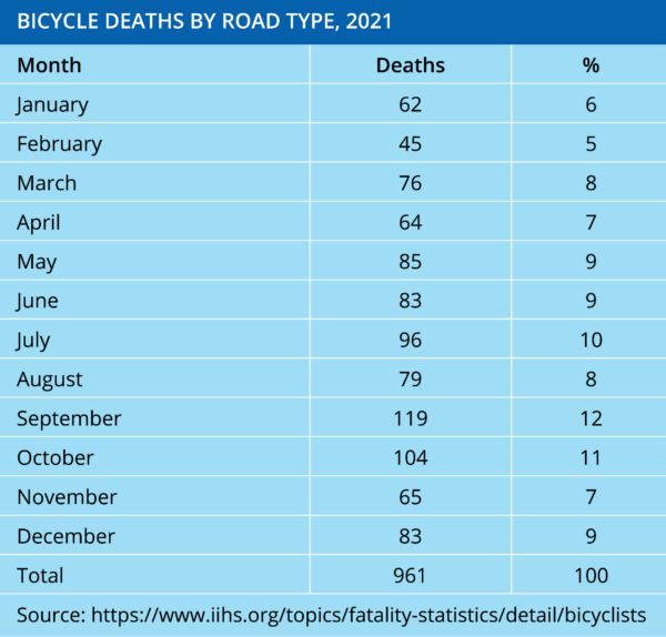 Bike Accident Statistics [2024] | Best Online Traffic School
