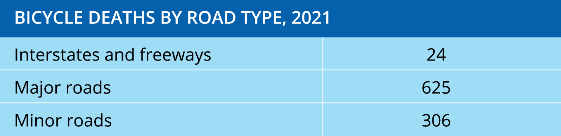 Bike Accident Statistics [2024] | Best Online Traffic School
