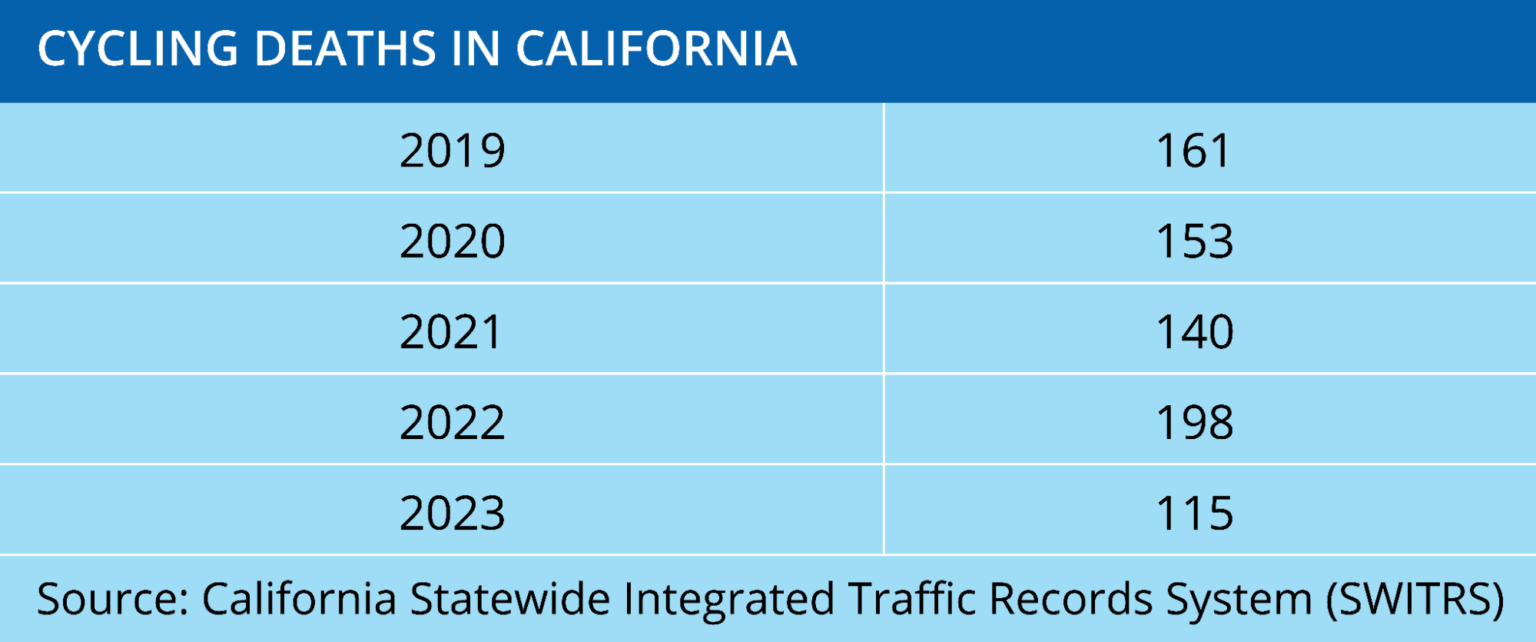 Bike Accident Statistics [2024] | Best Online Traffic School